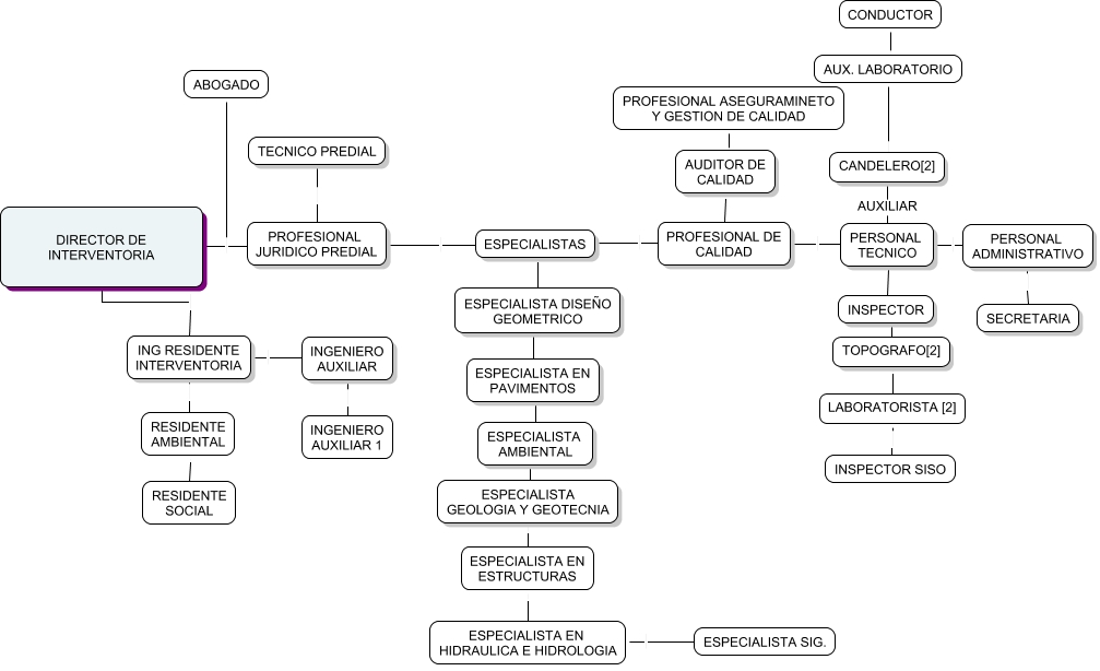 ORGANIGRAMA PROYECTO.cmap